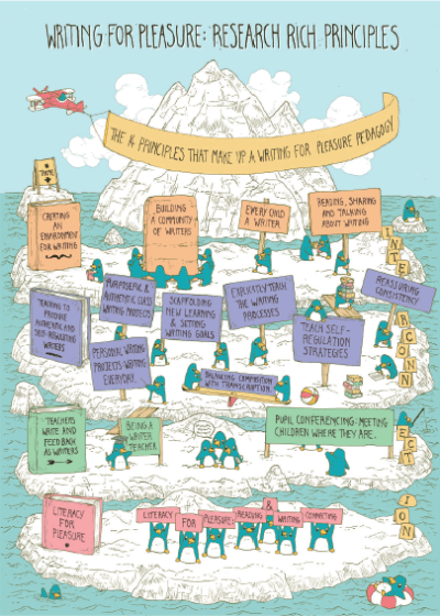 Writing For Pleasure Posters – The Writing For Pleasure Centre