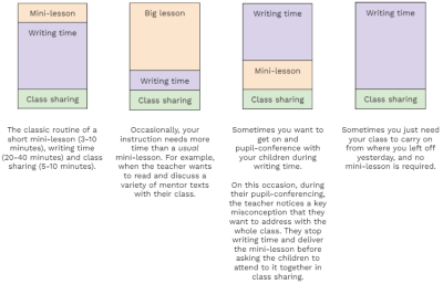 The components of an effective writing lesson – The Writing For ...