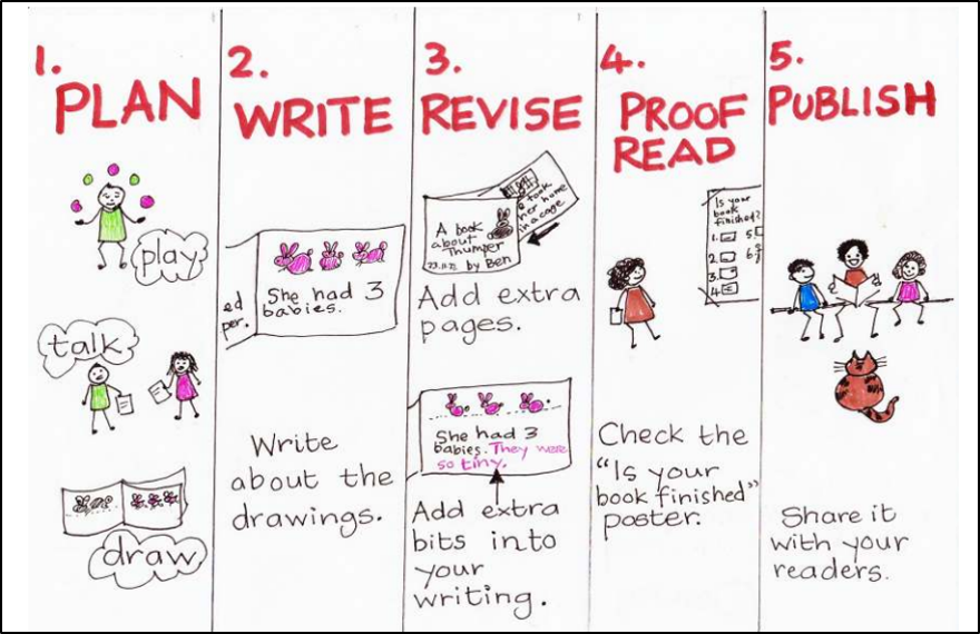 We Are Authors Too! Book-making for World Book Day – The Writing For ...