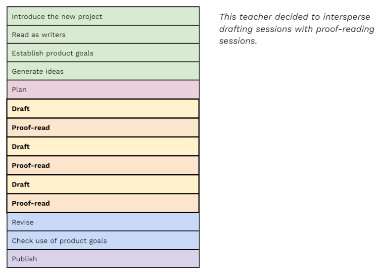 The components of an effective writing unit – The Writing For Pleasure ...