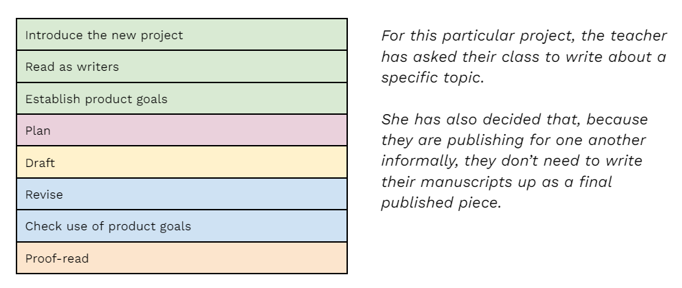 The components of an effective writing unit – The Writing For Pleasure ...