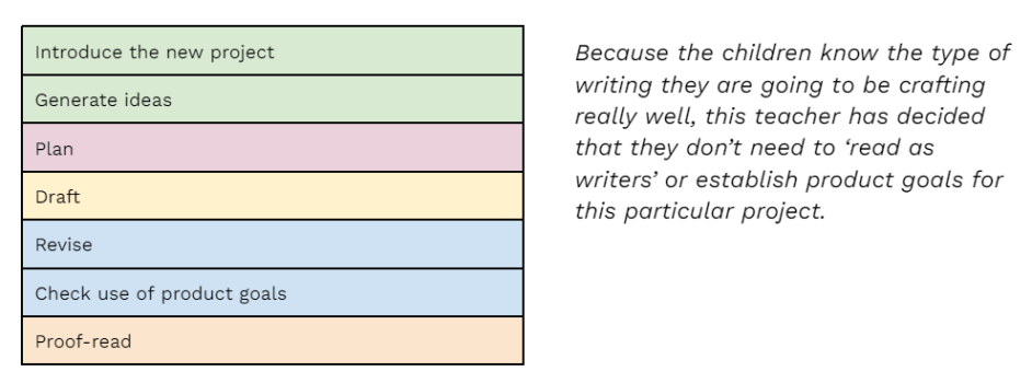 The components of an effective writing unit – The Writing For Pleasure ...