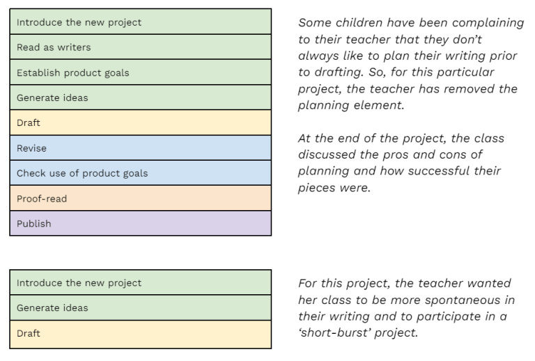 The components of an effective writing unit – The Writing For Pleasure ...