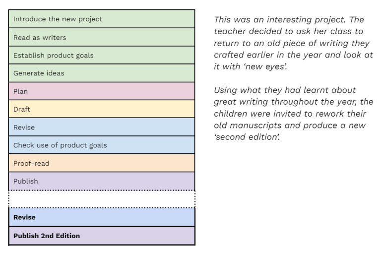 The components of an effective writing unit – The Writing For Pleasure ...