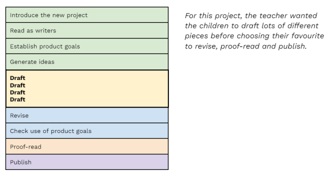 The components of an effective writing unit – The Writing For Pleasure ...
