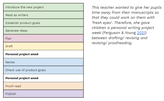 The components of an effective writing unit – The Writing For Pleasure ...
