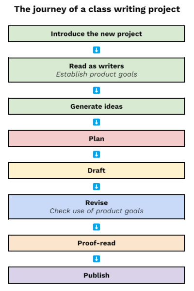 The components of an effective writing unit – The Writing For Pleasure ...