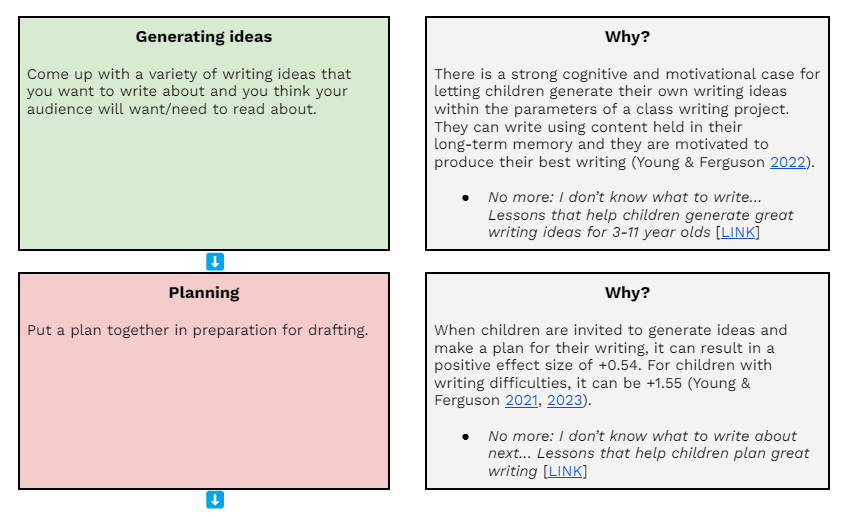 The components of an effective writing unit – The Writing For Pleasure ...
