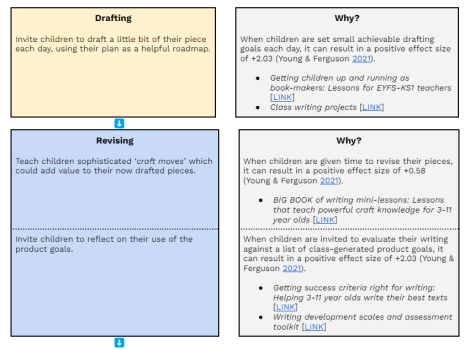 The components of an effective writing unit – The Writing For Pleasure ...
