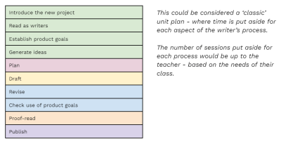 The components of an effective writing unit – The Writing For Pleasure ...