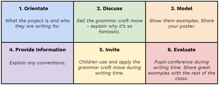 The components of effective grammar instruction – The Writing For ...