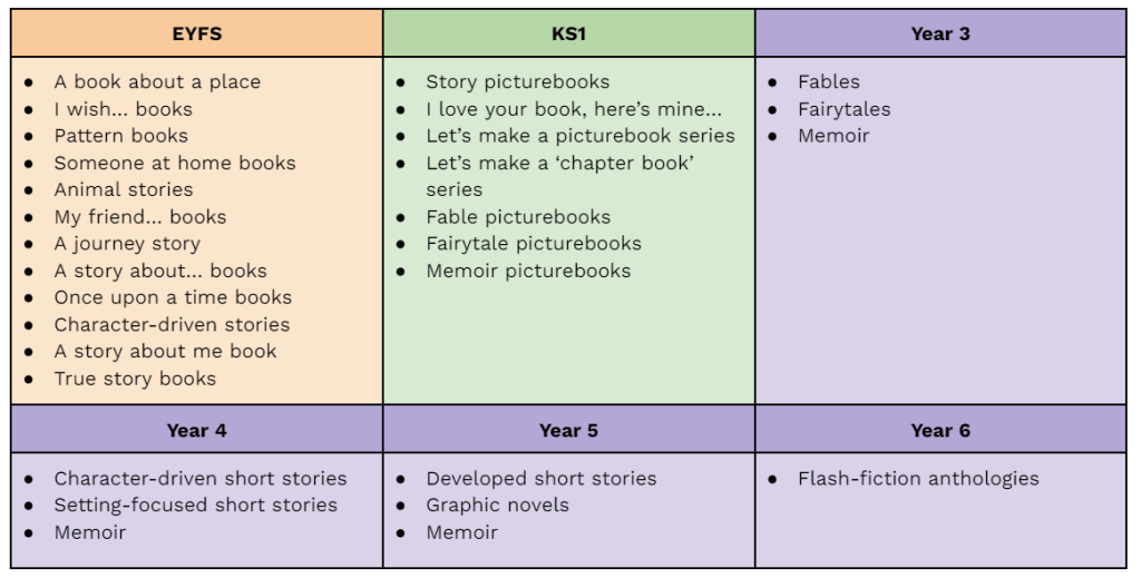 The Writing For Pleasure Centre’s Progression For Narrative Writing ...