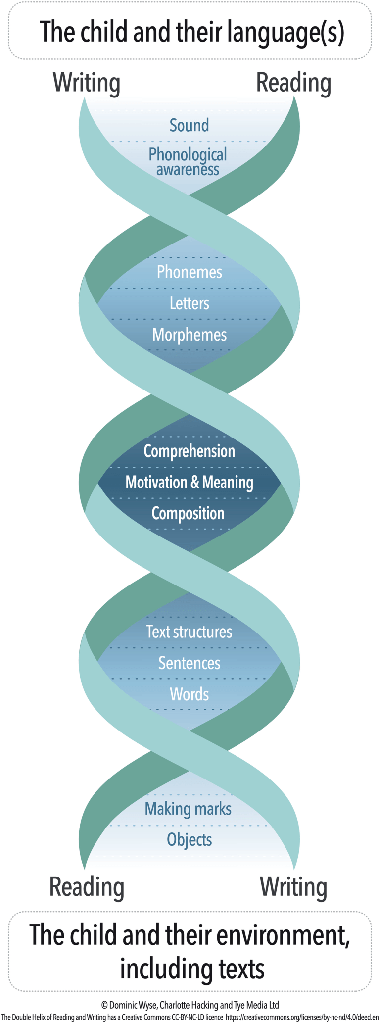 The double helix theory for teaching writing and reading – The Writing ...