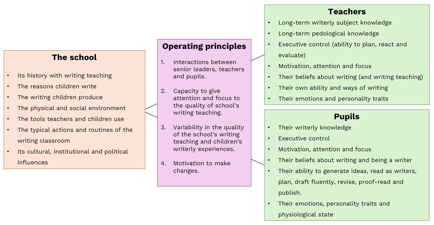 The writer(s)- within- community model and improving the teaching of ...