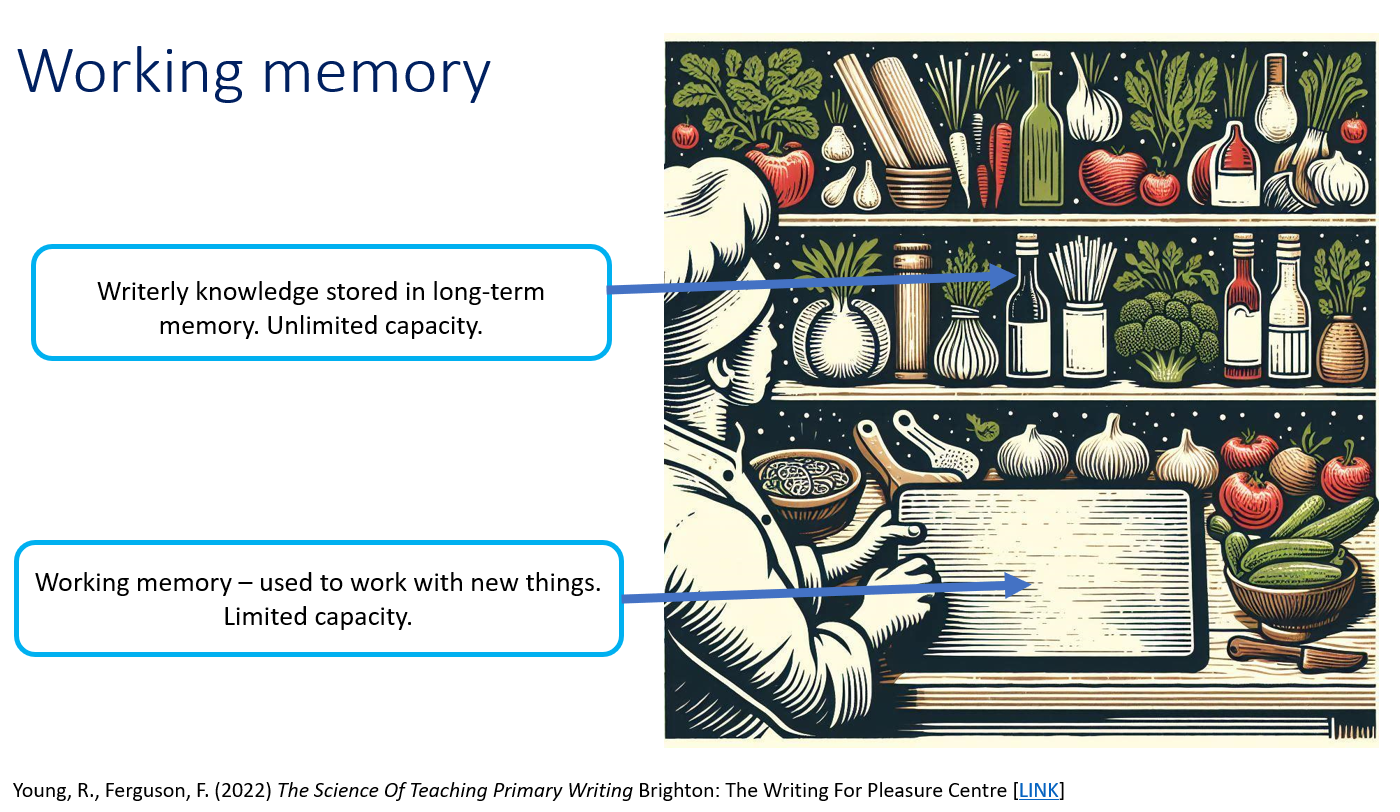 The contribution of working memory on young writers – The Writing For ...