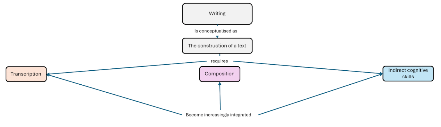 Visualising The Science Of Writing: The Writing Map Explained – The ...
