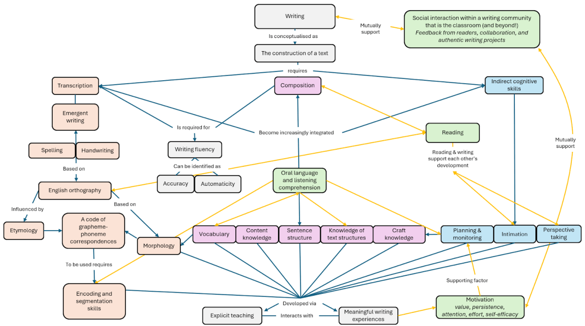 Visualising The Science Of Writing: The Writing Map Explained – The ...