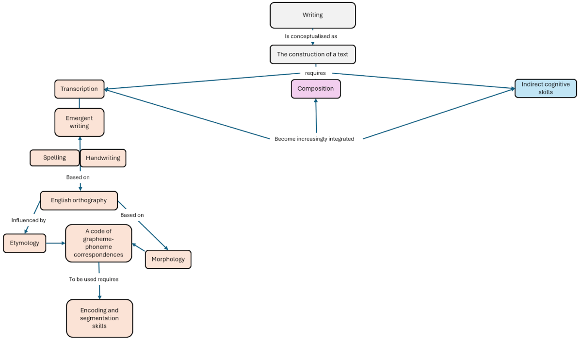 Visualising The Science Of Writing: The Writing Map Explained – The ...