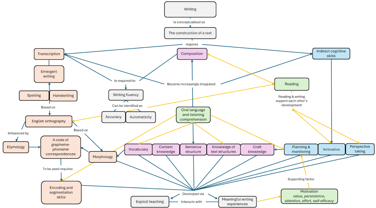 Visualising The Science Of Writing: The Writing Map Explained – The ...