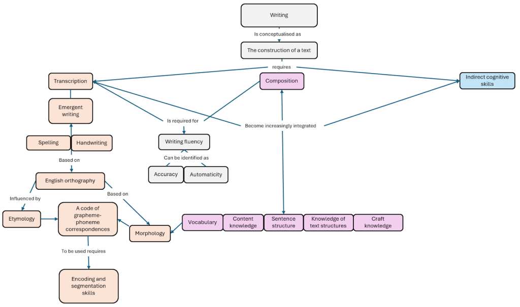 Visualising The Science Of Writing: The Writing Map Explained – The ...