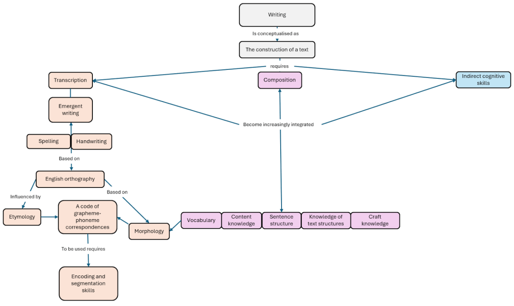 Visualising The Science Of Writing: The Writing Map Explained – The ...