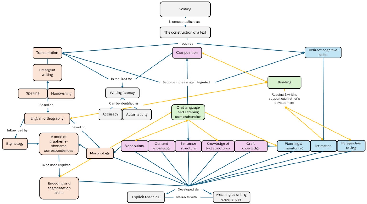 Visualising The Science Of Writing: The Writing Map Explained – The ...