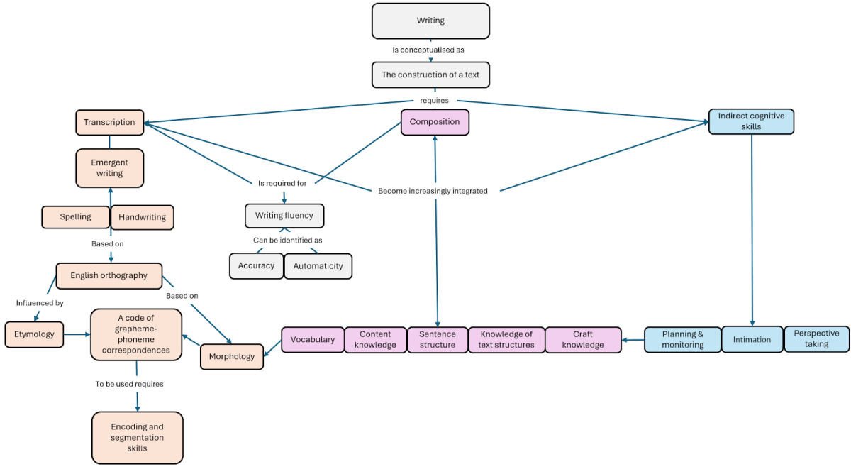 Visualising The Science Of Writing: The Writing Map Explained – The ...