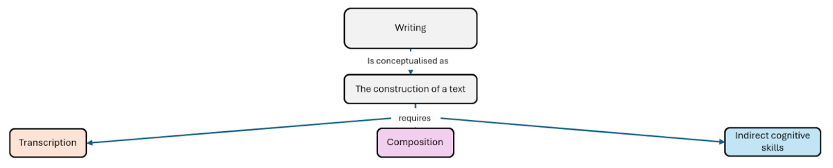 Visualising The Science Of Writing: The Writing Map Explained – The ...