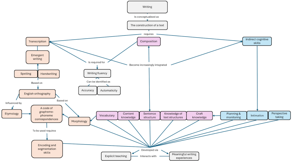Visualising The Science Of Writing: The Writing Map Explained – The ...