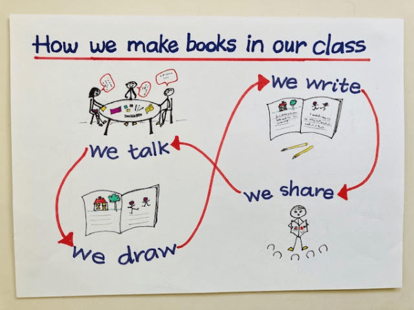 How To Teach Writing In The EYFS – The Writing For Pleasure Centre