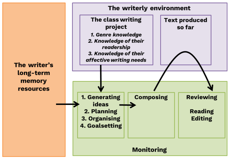 Our subject knowledge series: What writer-teachers need to know. #2 ...